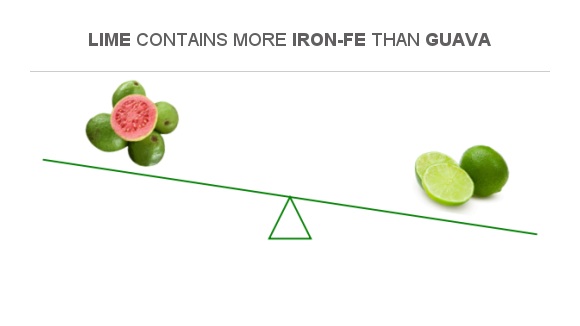 Compare Iron in Guava to Iron in Lime