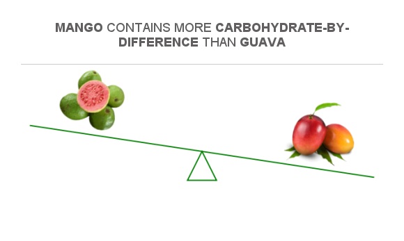 Compare Carbs in Guava to Carbs in Mango