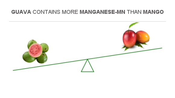 Compare Manganese in Guava to Manganese in Mango