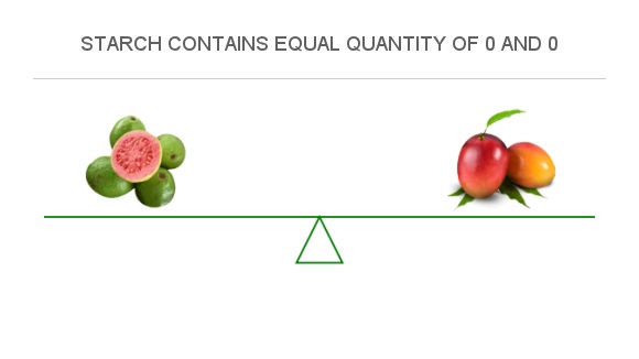 Compare Starch in Guava to Starch in Mango