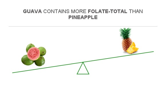 Compare Folate in Guava to Folate in Pineapple