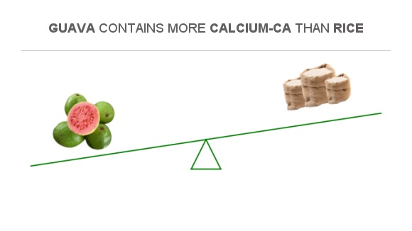 Compare Calcium in Guava to Calcium in Rice