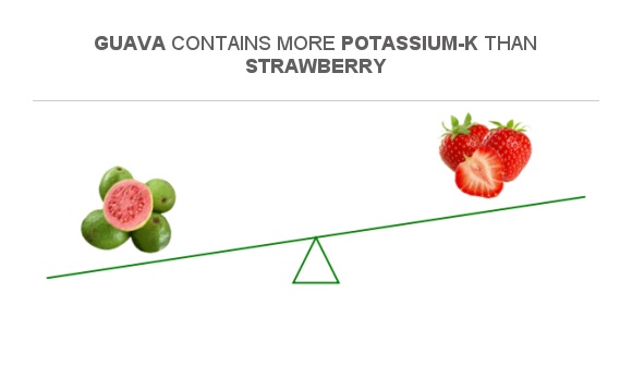 Compare Potassium in Guava to Potassium in Strawberry