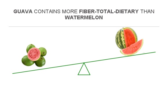 Compare Fiber in Guava to Fiber in Watermelon