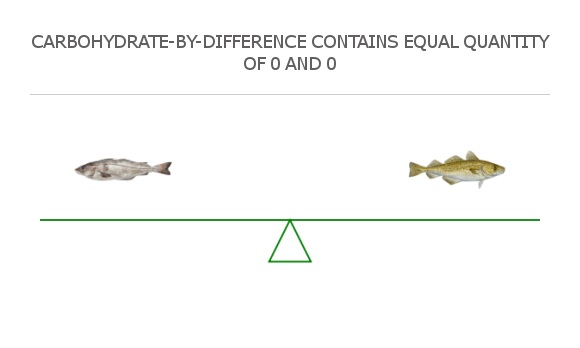 Compare Carbs in Haddock to Carbs in Cod
