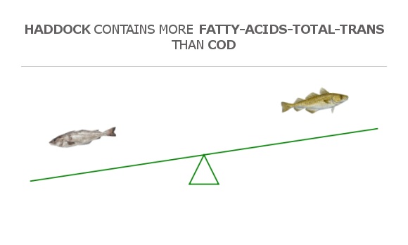 Compare Trans fat in Haddock to Trans fat in Cod