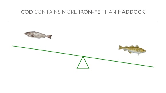 Compare Iron in Haddock to Iron in Cod
