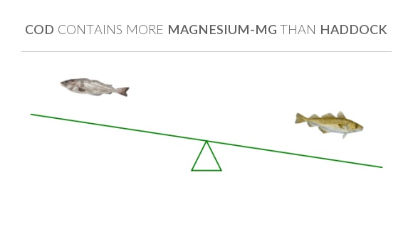 Compare Magnesium in Haddock to Magnesium in Cod