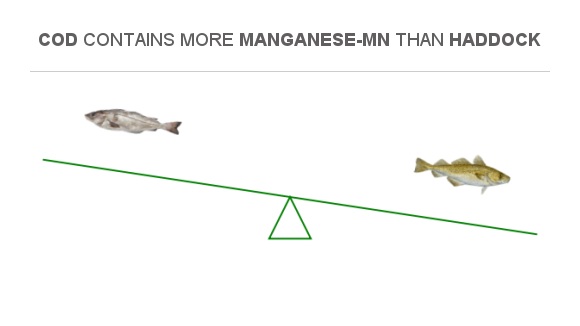 Compare Manganese in Haddock to Manganese in Cod
