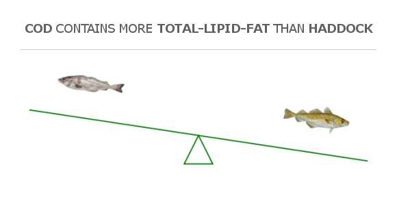 Compare Fats in Haddock to Fats in Cod