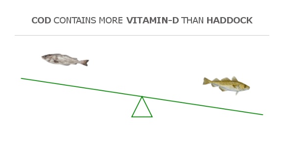 Compare Vitamin D in Haddock to Vitamin D in Cod