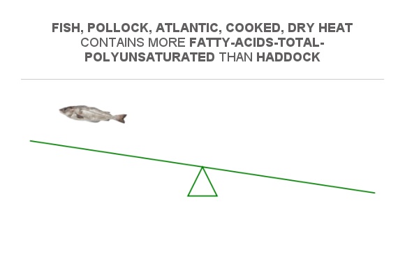 Compare Polyunsaturated fat in Haddock to Polyunsaturated fat in Fish ...