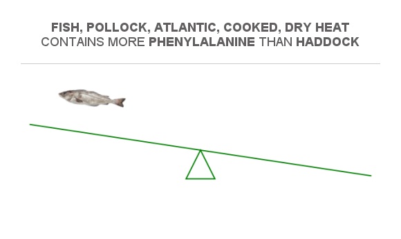 Compare Phenylalanine in Haddock to Phenylalanine in Fish, pollock ...