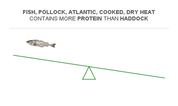 Compare Protein in Haddock to Protein in Fish, pollock, Atlantic ...