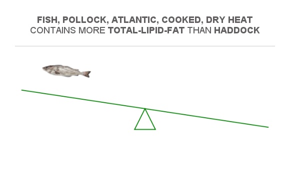Compare Fats in Haddock to Fats in Fish, pollock, Atlantic, cooked, dry ...