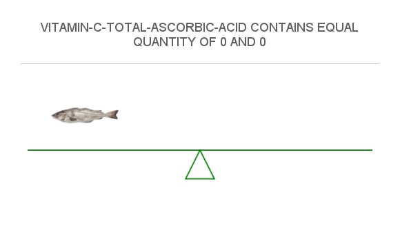 Compare Vitamin C in Haddock to Vitamin C in Fish, pollock, Atlantic ...