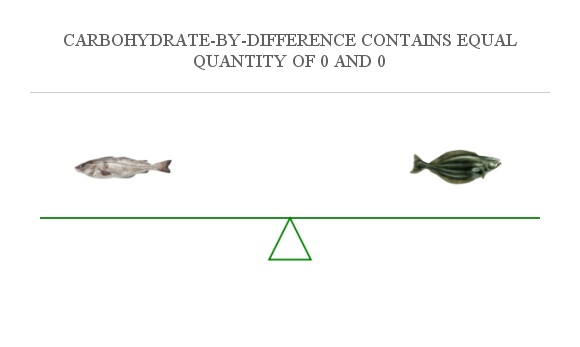 Compare Carbs in Haddock to Carbs in Halibut