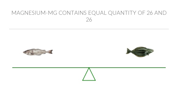 Compare Magnesium in Haddock to Magnesium in Halibut