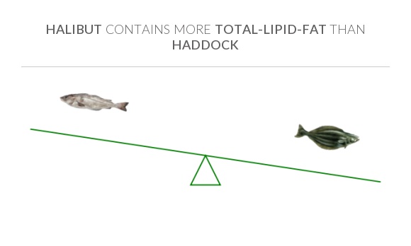 Compare Fats in Haddock to Fats in Halibut