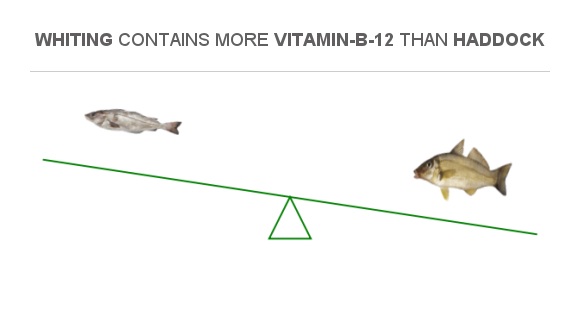 Compare Vitamin B12 in Haddock to Vitamin B12 in Whiting
