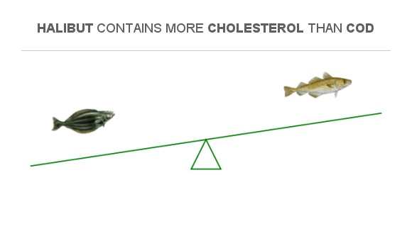 Compare Cholesterol in Halibut to Cholesterol in Cod