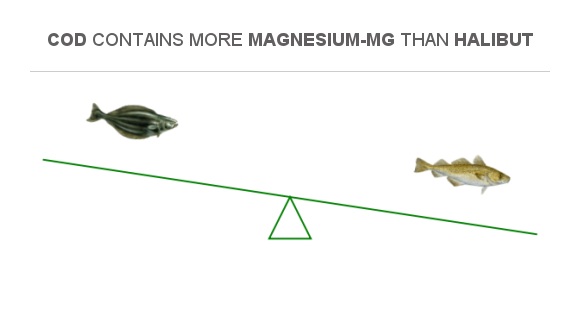 Compare Magnesium in Halibut to Magnesium in Cod