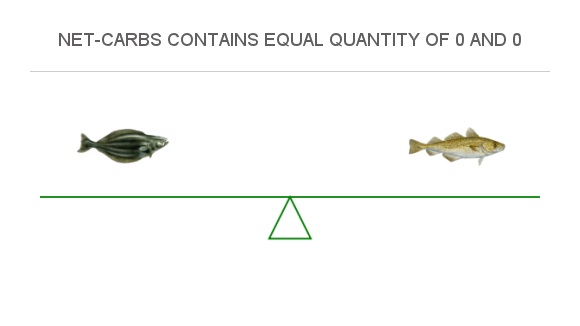 Compare Net carbs in Halibut to Net carbs in Cod