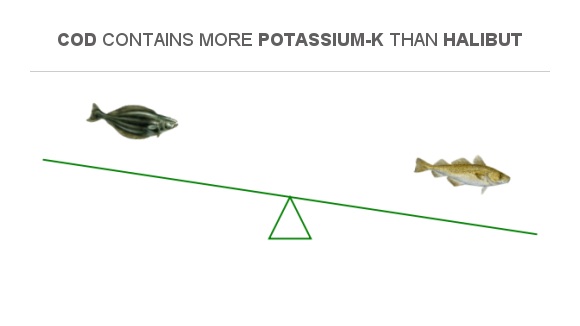 Compare Potassium in Halibut to Potassium in Cod