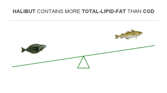 Compare Fats in Halibut to Fats in Cod