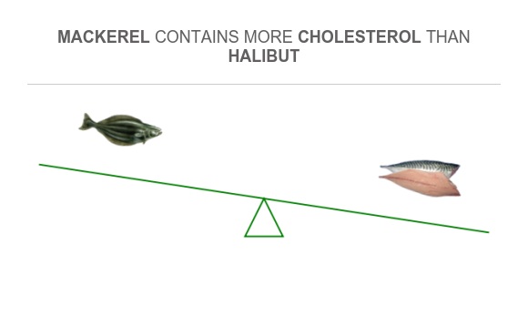 Compare Cholesterol in Halibut to Cholesterol in Mackerel
