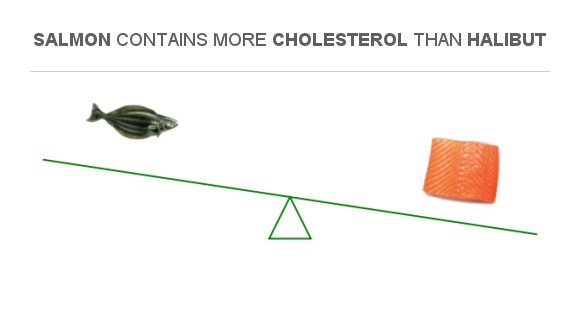Compare Cholesterol in Halibut to Cholesterol in Salmon
