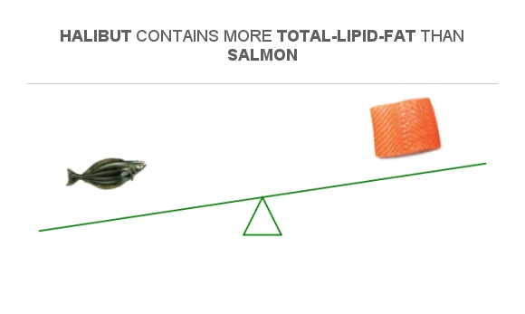 Compare Fats in Halibut to Fats in Salmon