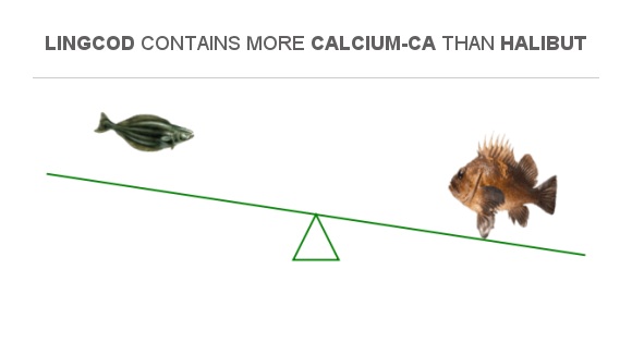 Compare Calcium in Halibut to Calcium in Lingcod