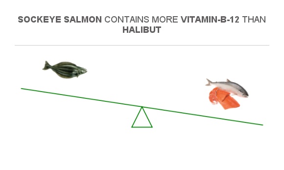 Compare Vitamin B12 in Halibut to Vitamin B12 in Sockeye salmon