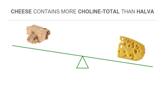 Compare Choline in Halva to Choline in Cheese