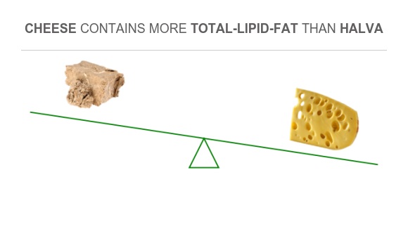 Compare Fats in Halva to Fats in Cheese