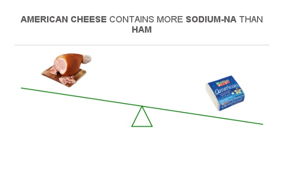 Compare Sodium in Ham to Sodium in American cheese
