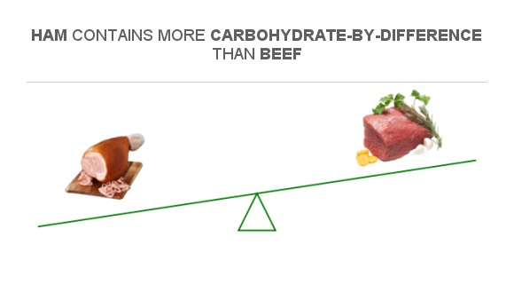 Compare Carbs in Ham to Carbs in Beef