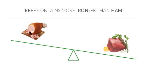 Compare Iron in Ham to Iron in Beef