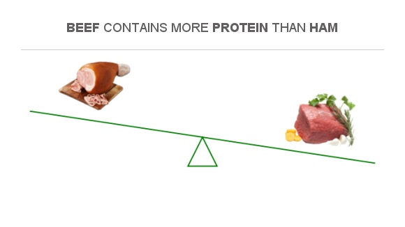Compare Protein in Ham to Protein in Beef