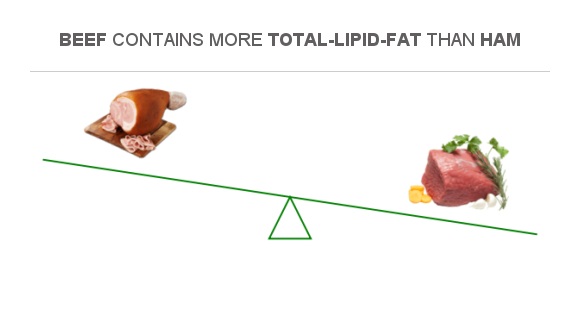 Compare Fats in Ham to Fats in Beef