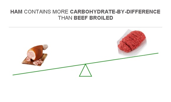 Compare Carbs in Ham to Carbs in Beef broiled