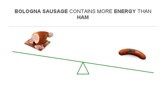 Compare Calories in Ham to Calories in Bologna sausage