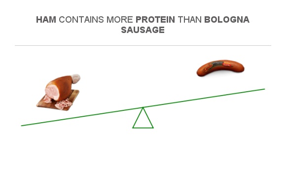Compare Protein in Ham to Protein in Bologna sausage