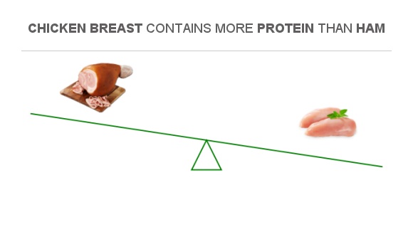 Compare Protein in Ham to Protein in Chicken breast