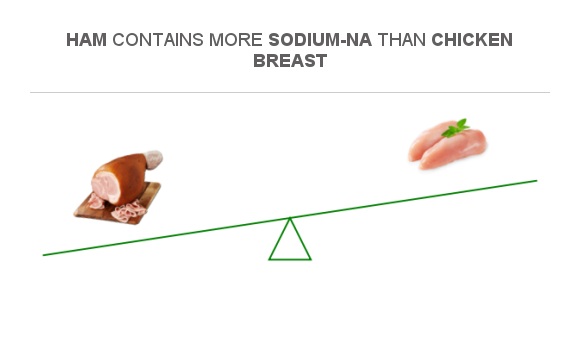 Compare Sodium in Ham to Sodium in Chicken breast