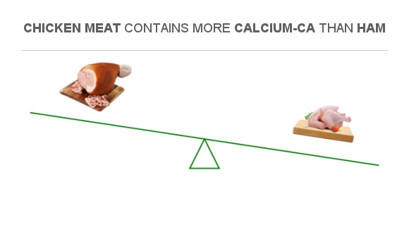 Compare Calcium in Ham to Calcium in Chicken meat