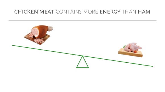 Compare Calories in Ham to Calories in Chicken meat