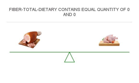 Compare Fiber in Ham to Fiber in Chicken meat