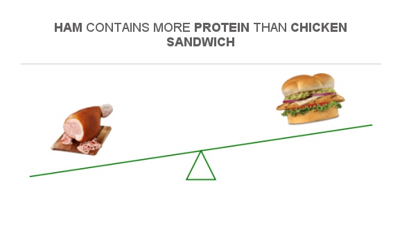 Compare Protein in Ham to Protein in Chicken sandwich